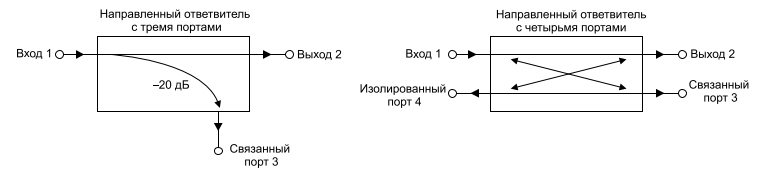 НАПРАВЛЕННЫЕ ОТВЕТВИТЕЛИ
